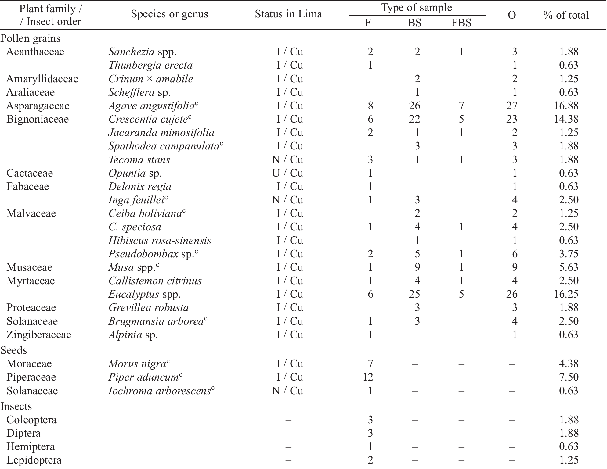 Exotic Cultivated Plants in the Diet of the Nectar-Feeding Bat ...