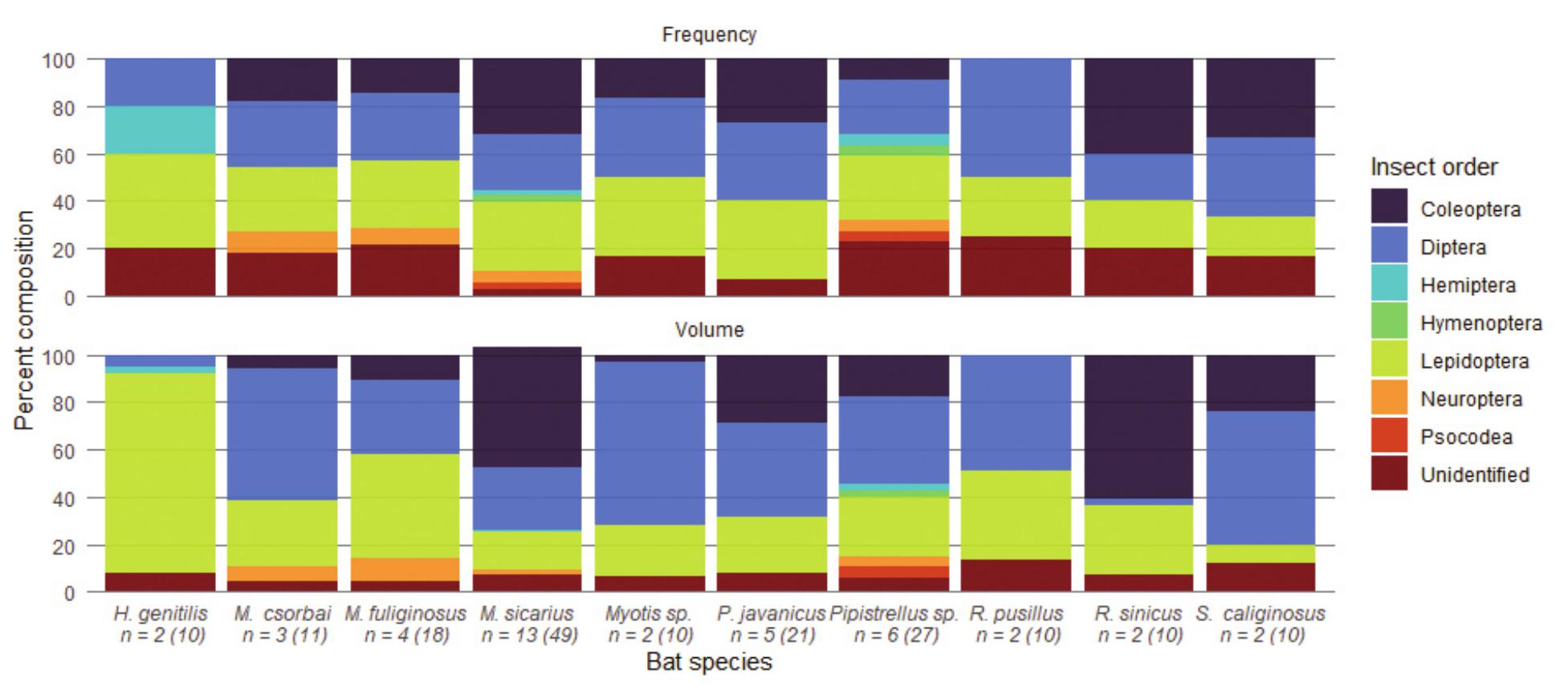 Diet of Insectivorous Bats (Mammalia: Chiroptera) from Nepal
