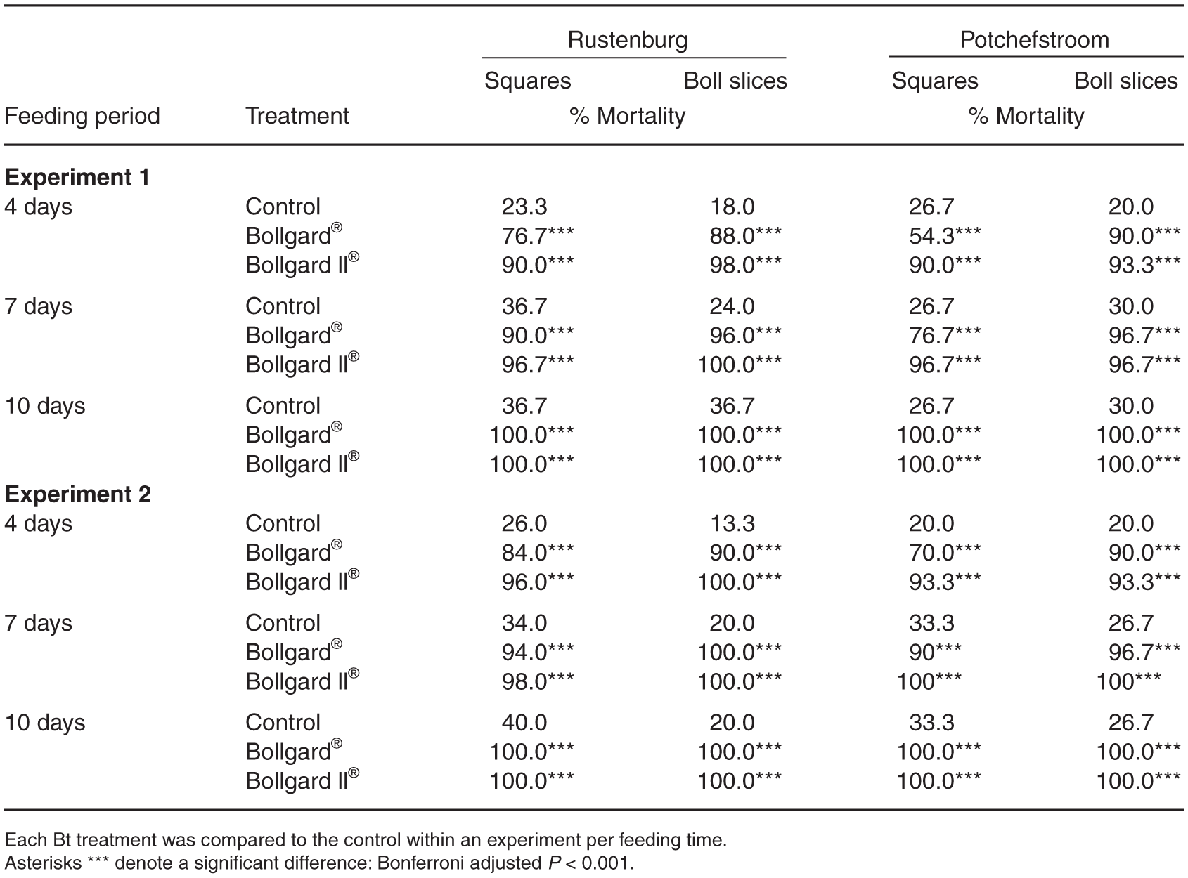 Evaluation of the Susceptibility Status of Spiny Bollworm Earias ...