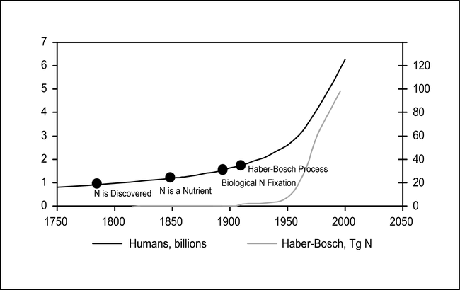 Reactive Nitrogen and The World: 200 Years of Change