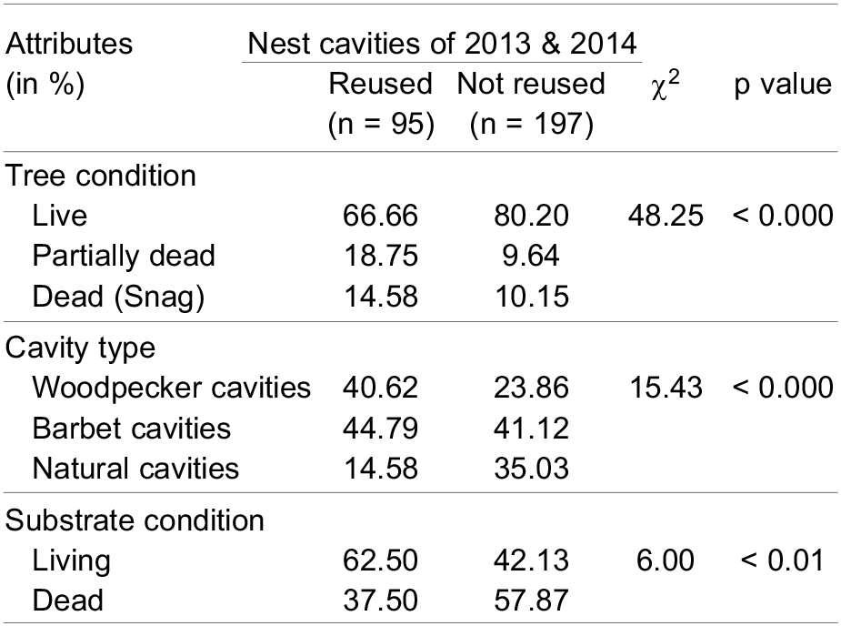 Sequential Use of Tree Cavities by Birds and Nest Web in a Riparian ...