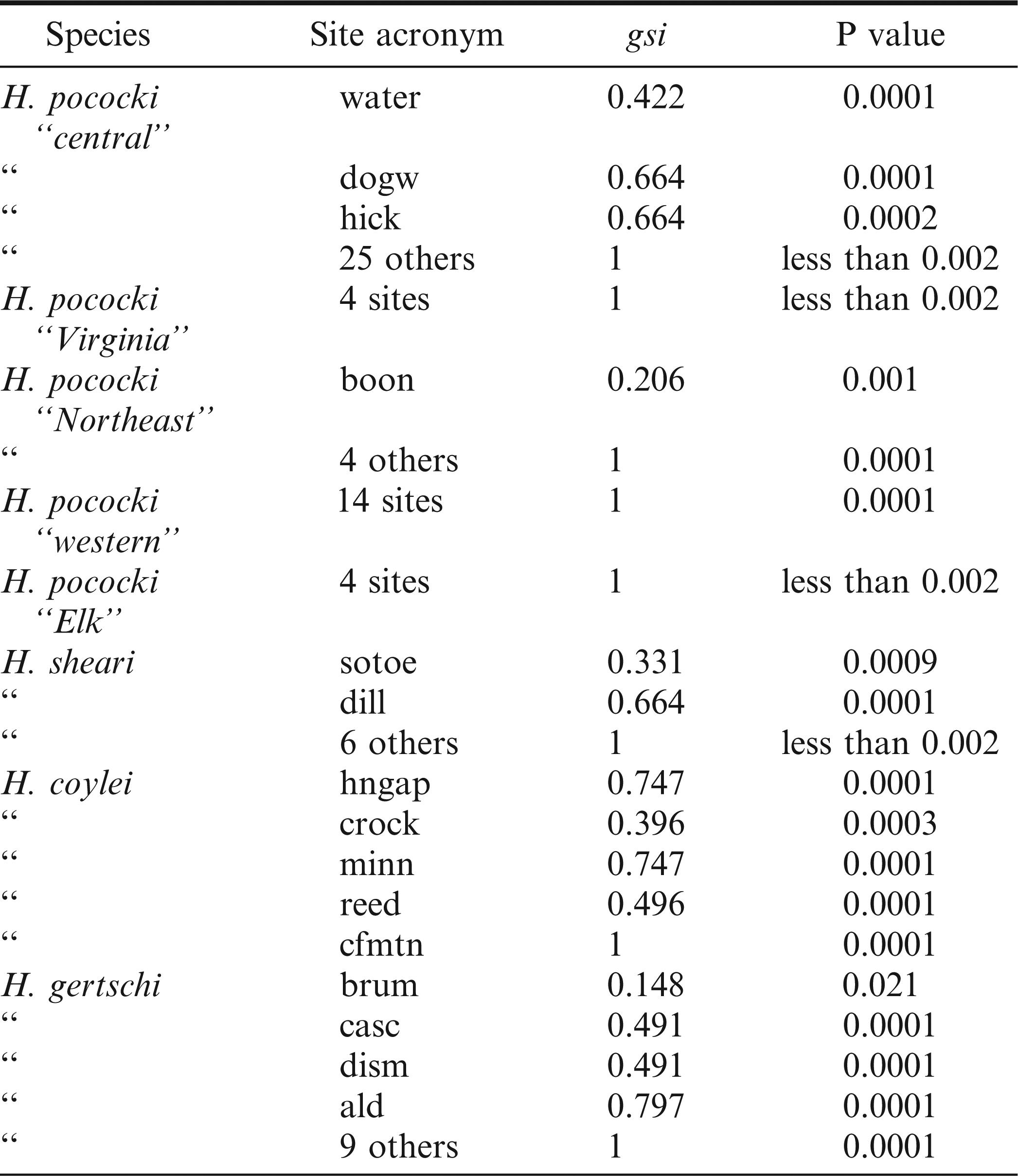 Extreme mitochondrial population subdivision in southern Appalachian ...