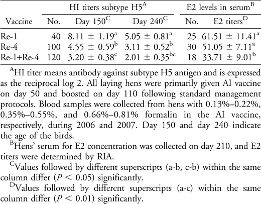 Reduced Egg Production in Hens Associated With Avian Influenza Vaccines ...