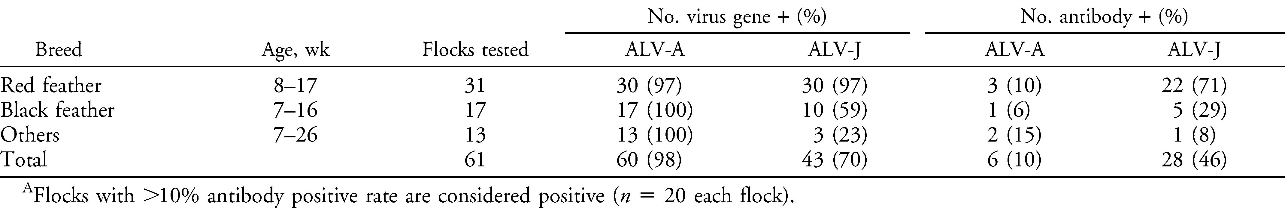 Gene Detection, Virus Isolation, and Sequence Analysis of Avian ...