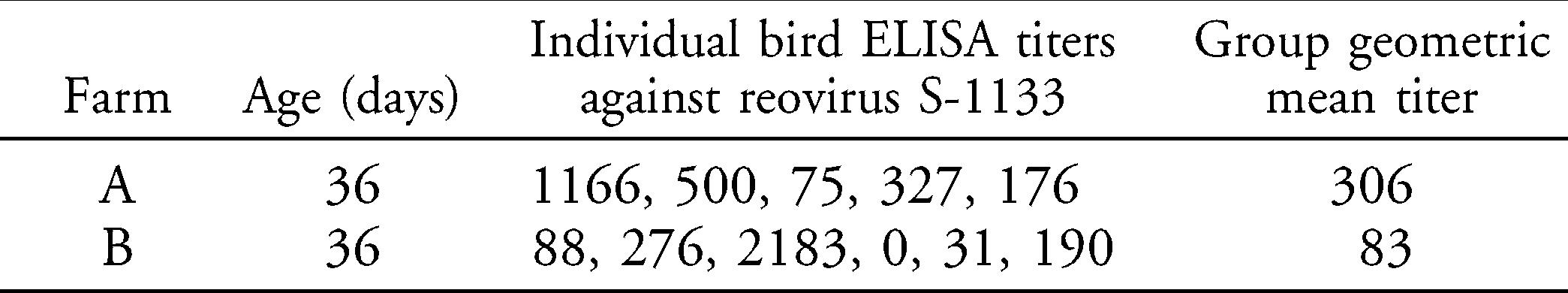 Reovirus Infections in Young Broiler Chickens