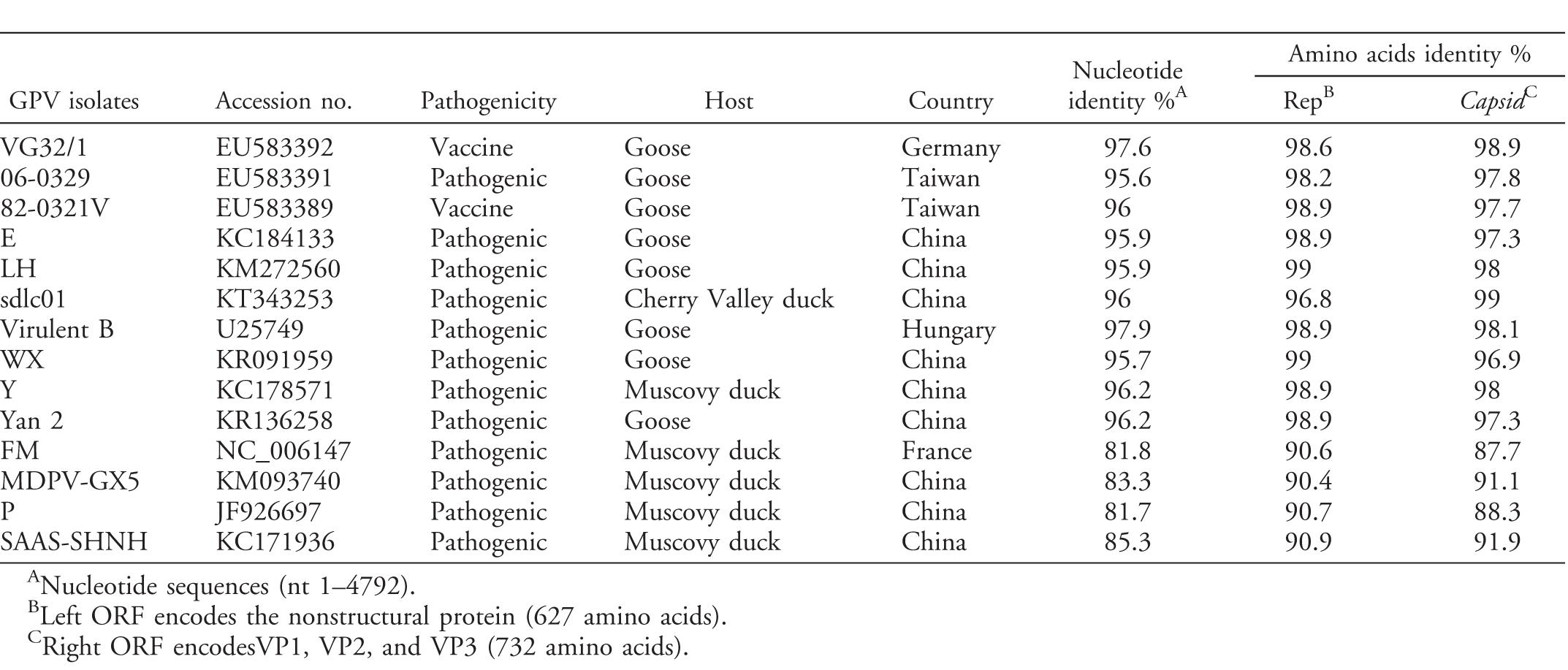 Goose Parvovirus and Circovirus Coinfections in Ornamental Ducks