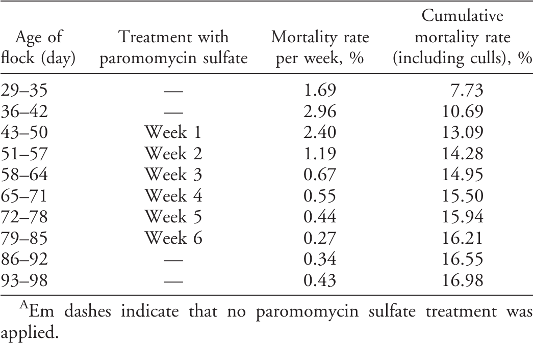 Paromomycin Sulfate Treatment in Histomoniasis Outbreaks in Three ...
