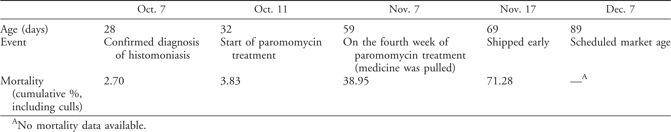 Paromomycin Sulfate Treatment in Histomoniasis Outbreaks in Three ...