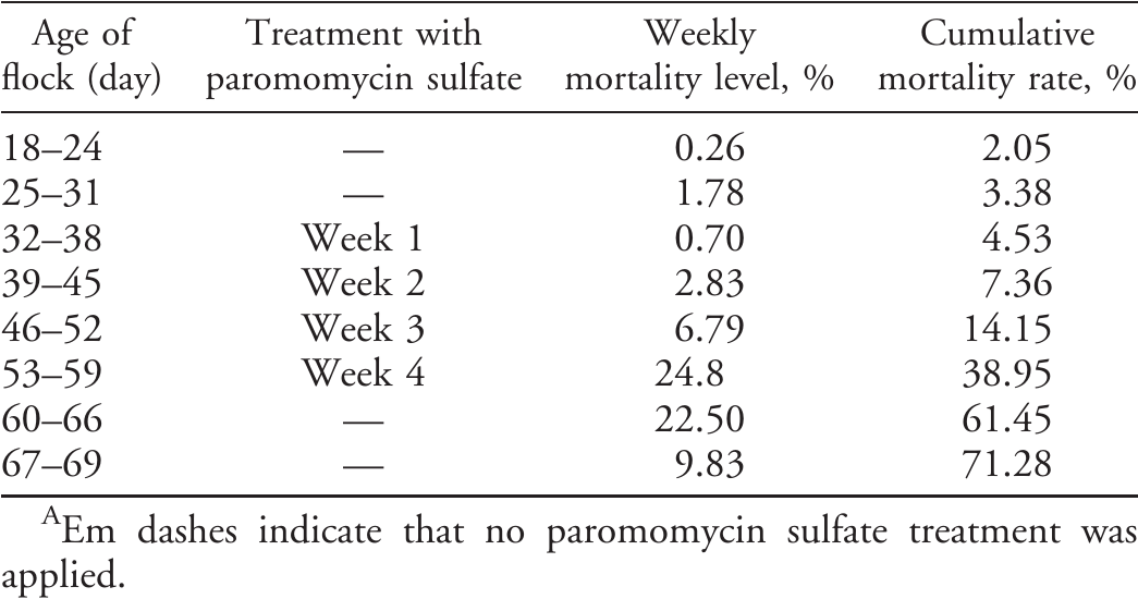 Paromomycin Sulfate Treatment in Histomoniasis Outbreaks in Three ...