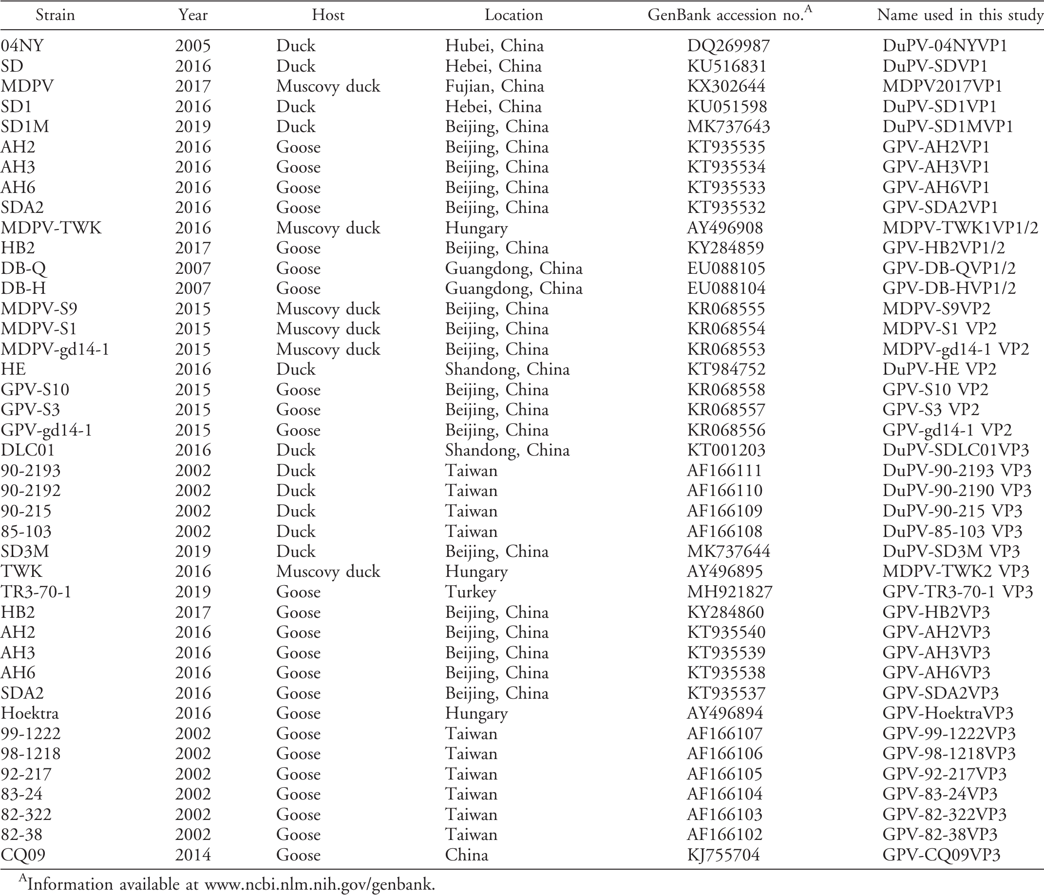 Molecular Identification and Pathogenicity of Novel Duck-Origin Goose ...