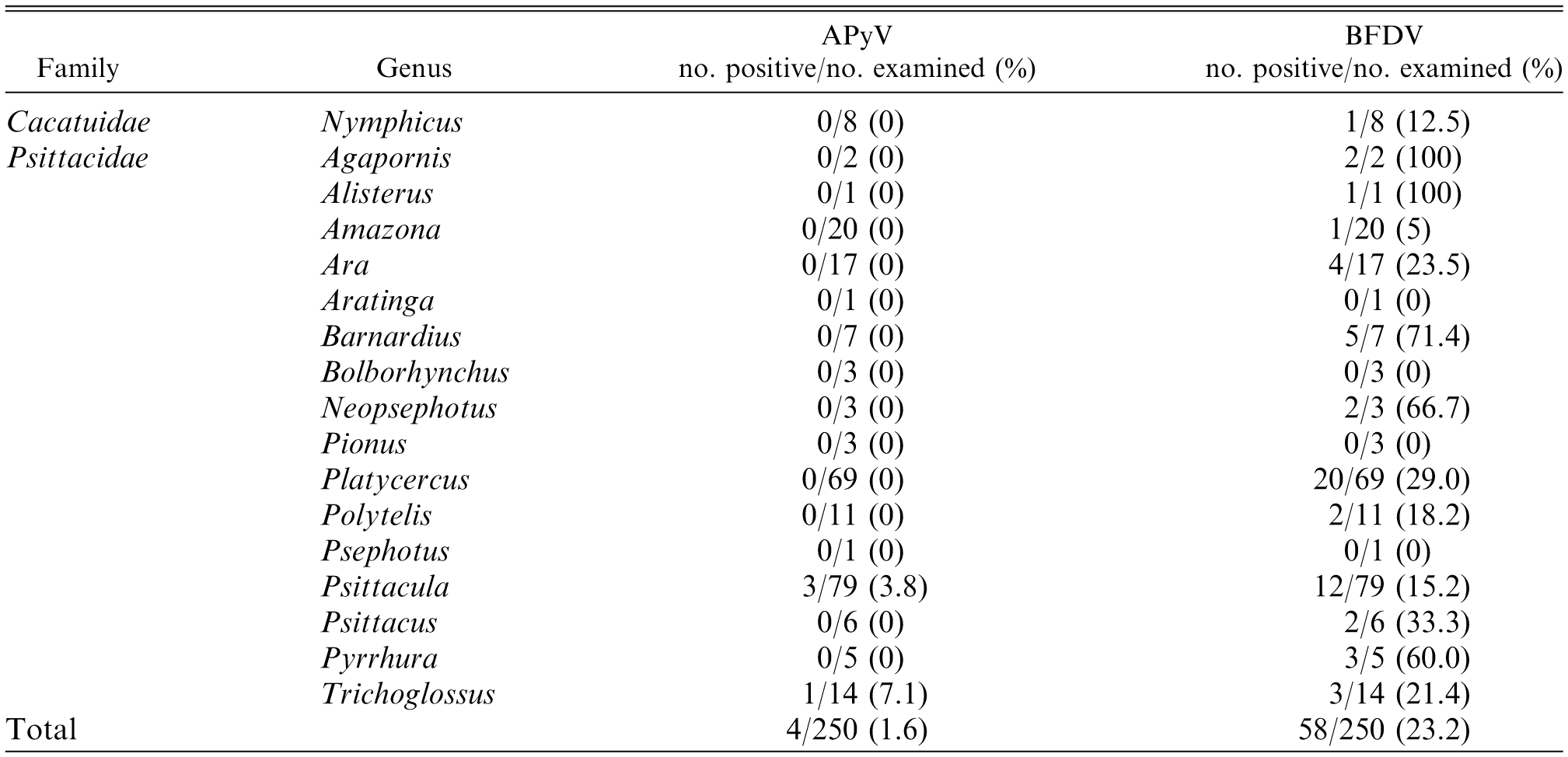 Prevalence of Aves Polyomavirus 1 and Beak and Feather Disease Virus ...