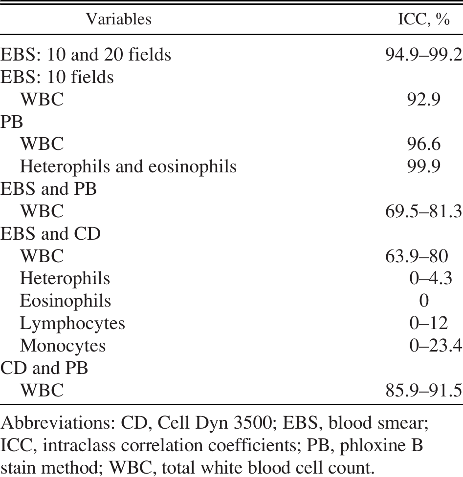 Comparison of 3 Leukogram Determination Methods in Avian Species ...