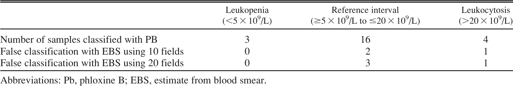 Comparison of 3 Leukogram Determination Methods in Avian Species ...