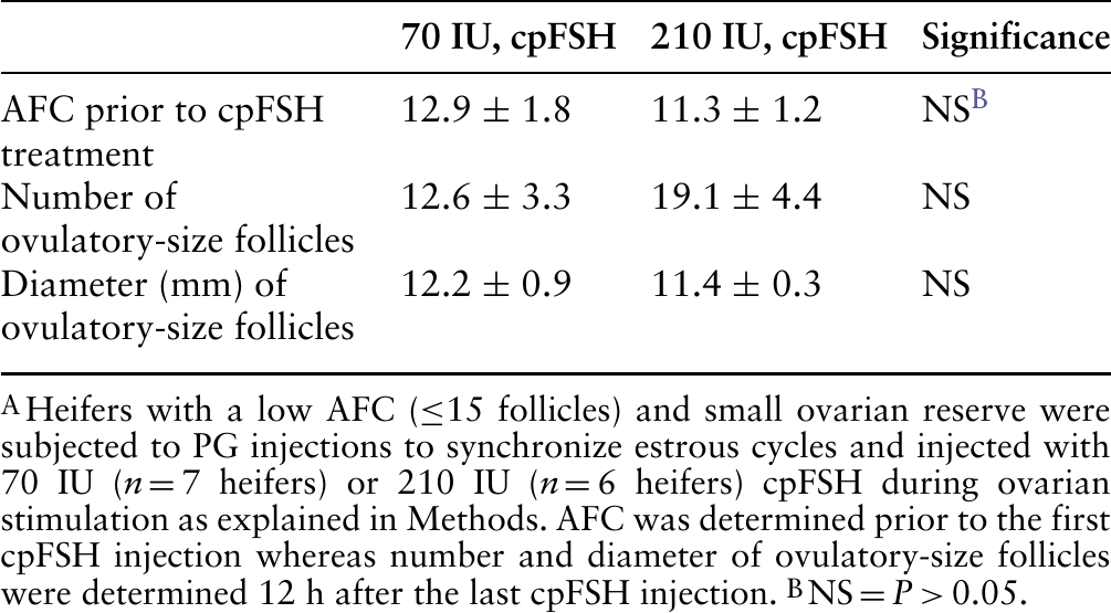 Excessive follicle-stimulating hormone during ovarian stimulation of ...