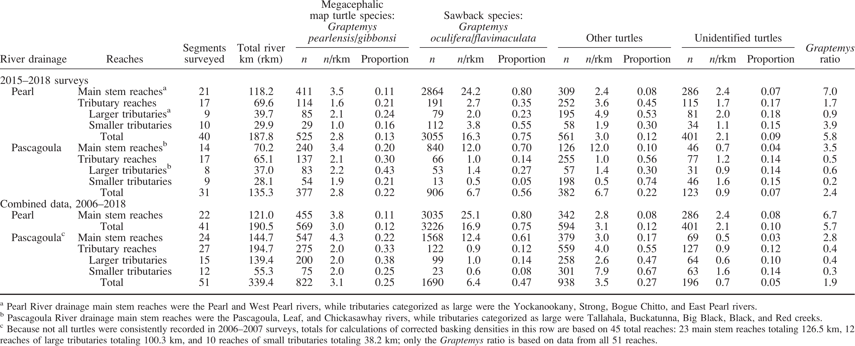 Population Status of the Megacephalic Map Turtles Graptemys pearlensis ...