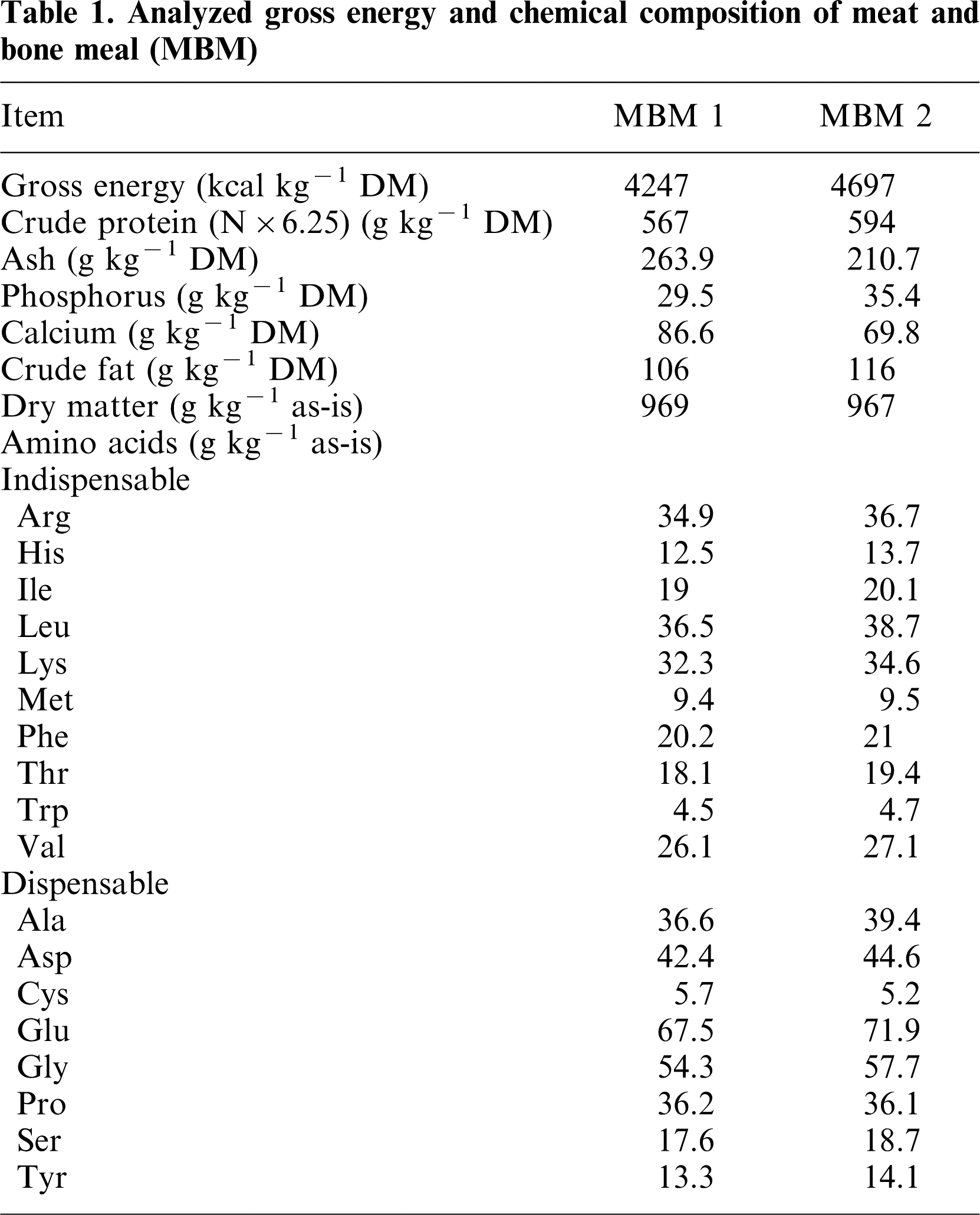 Metabolizable energy value of porcine meat and bone meal for broiler ...