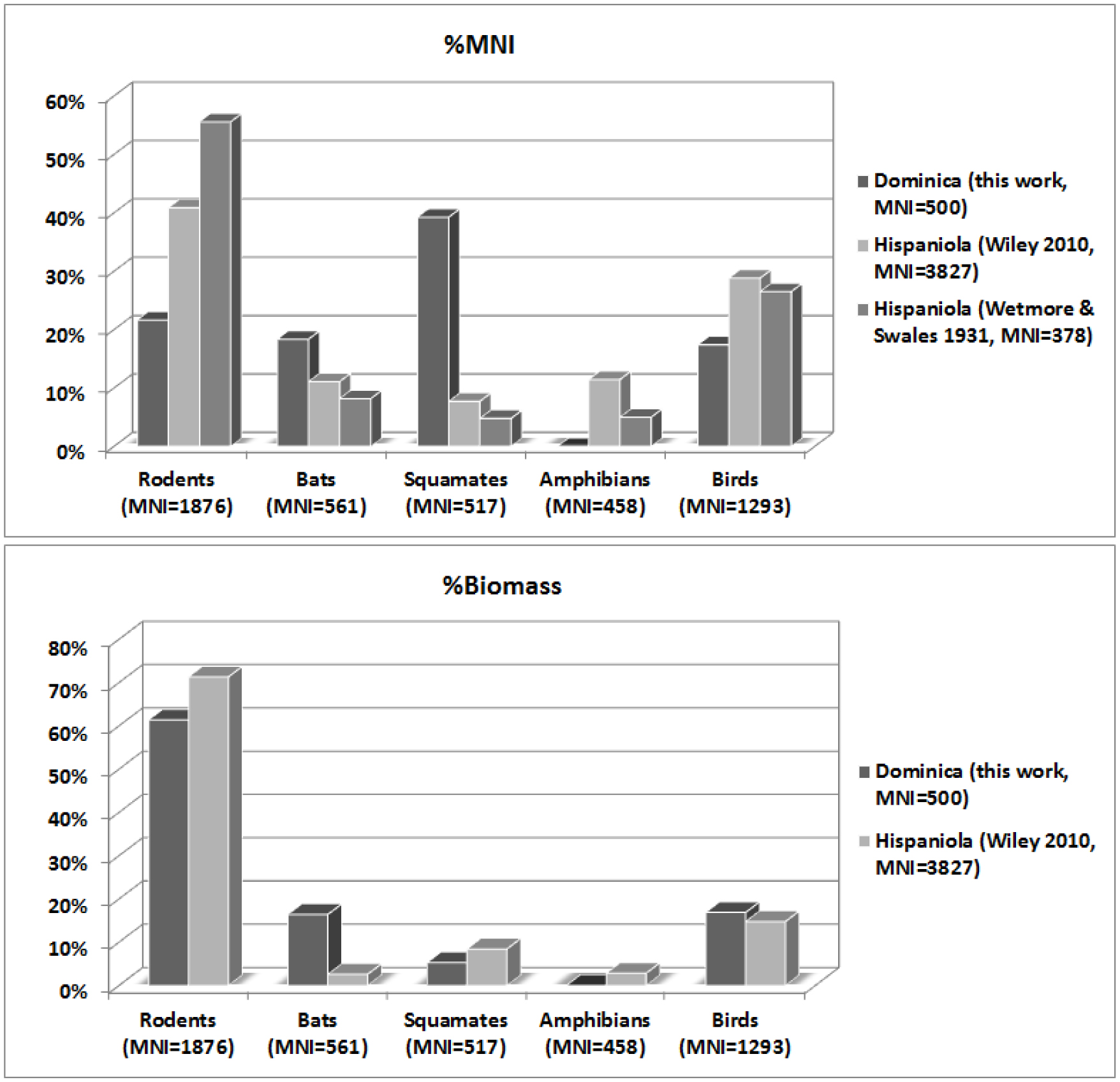 Diet of the Lesser Antillean barn owl Tyto insularis (Aves ...
