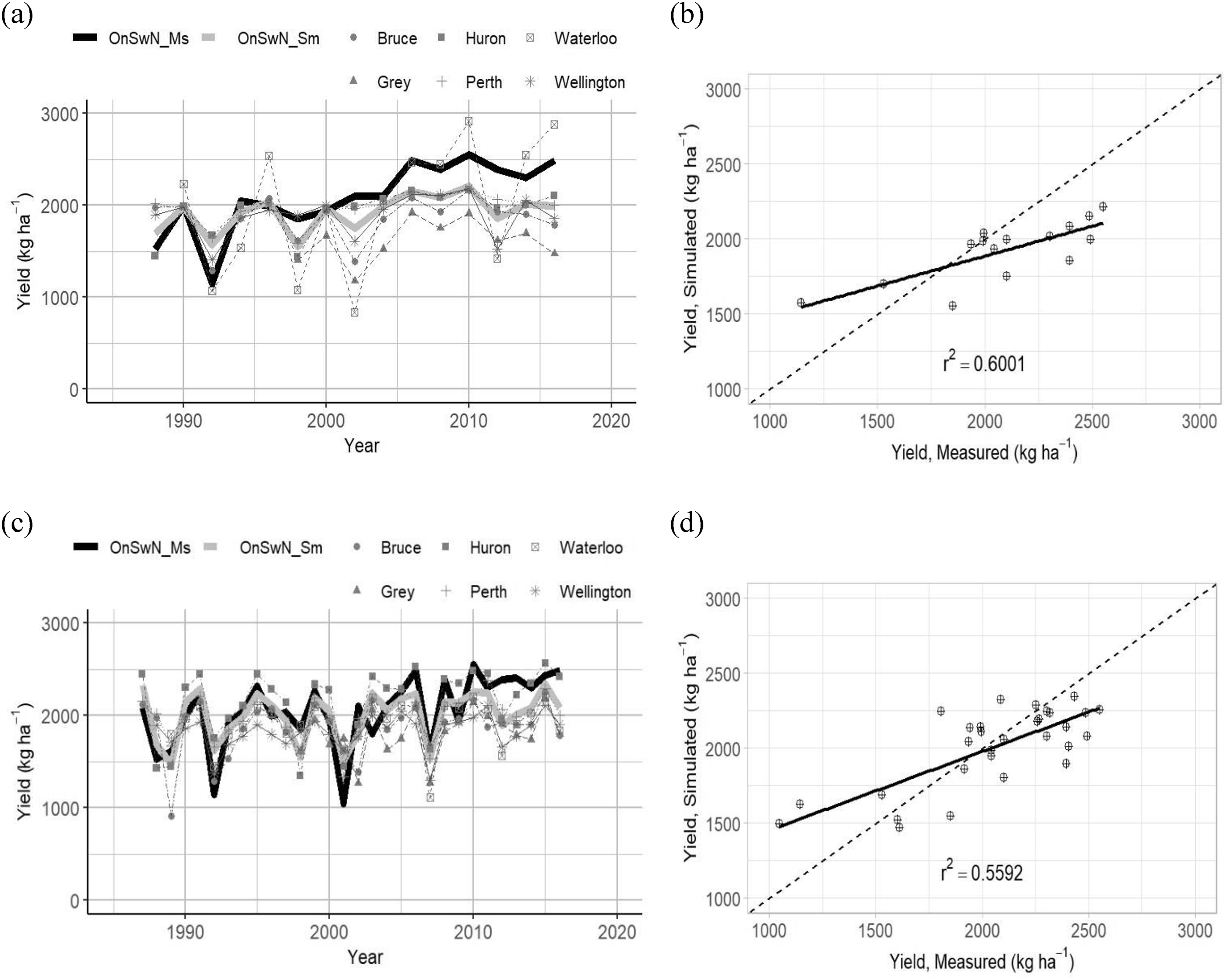 A cultivar/soil selection protocol for simulating weather impacts on ...