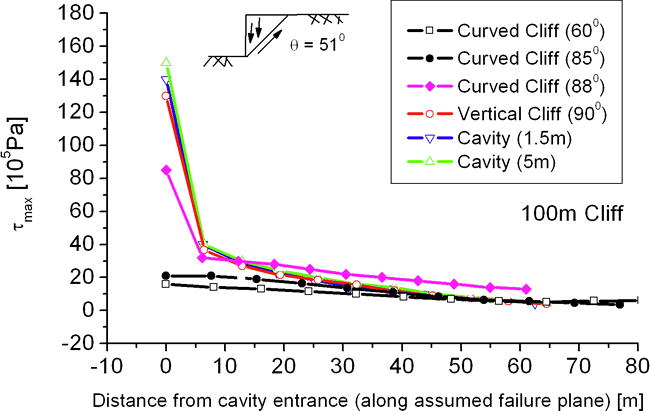 Effect of Cliff Shape on Internal Stresses and Rock Slope Stability