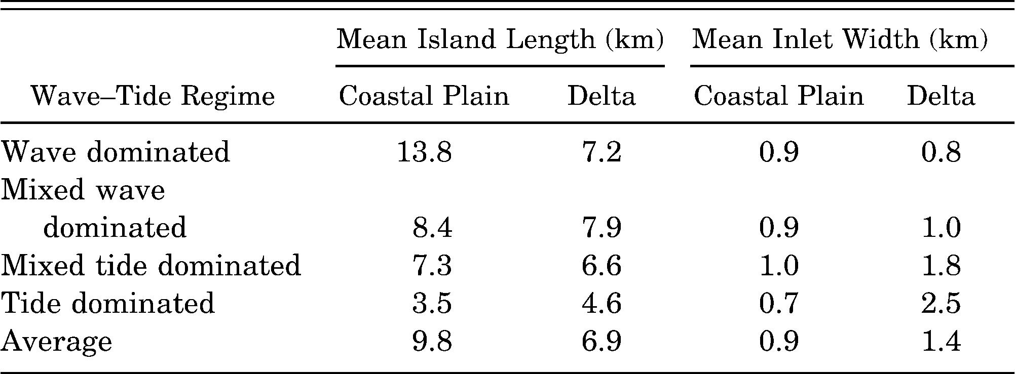 Open-Ocean Barrier Islands: Global Influence of Climatic, Oceanographic ...