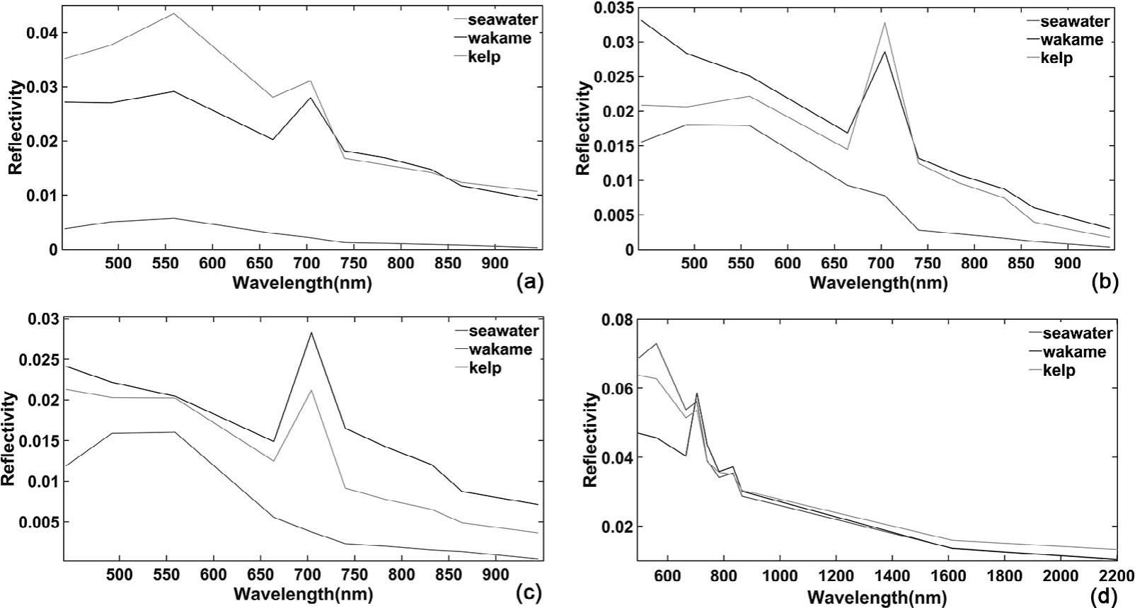 Classification of Aquaculture Waters through Remote Sensing on the ...