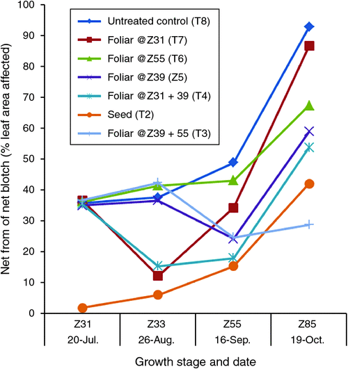 Control of net form of net blotch in barley from seed- and foliar ...