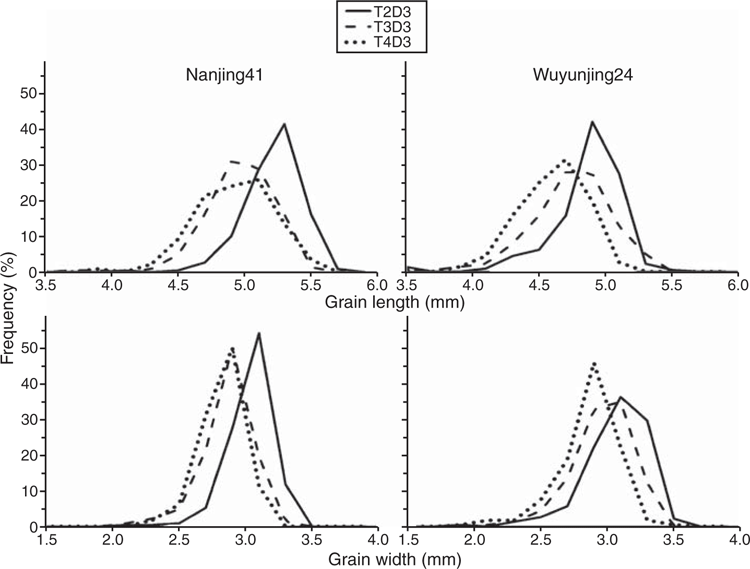 Effects of short-term heat stress at booting stage on rice-grain quality