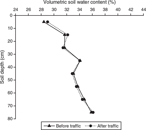 Impact of cotton picker traffic on vertosol soil and yield in ...