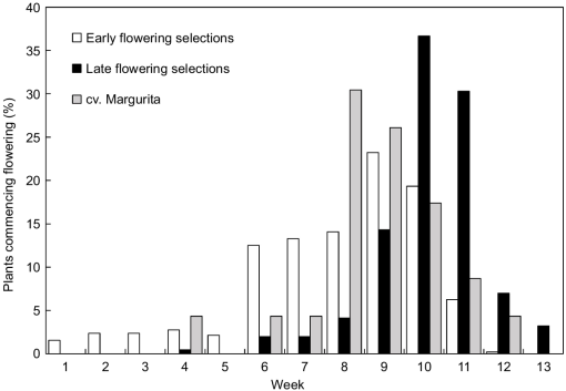 Variation in flowering time and flowering date stability within a ...