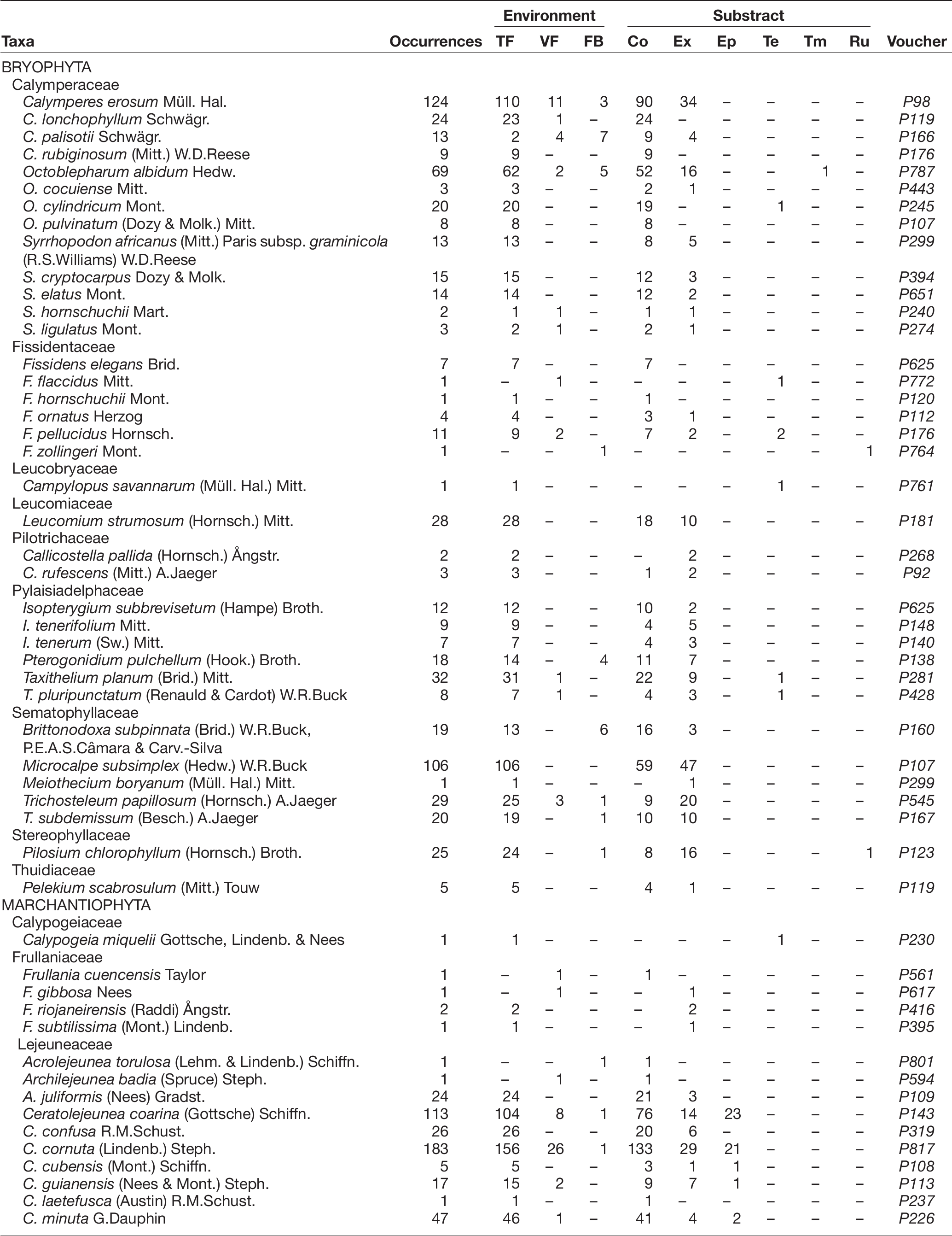Exploring the Diversity of Bryophytes in Different Forests in the ...