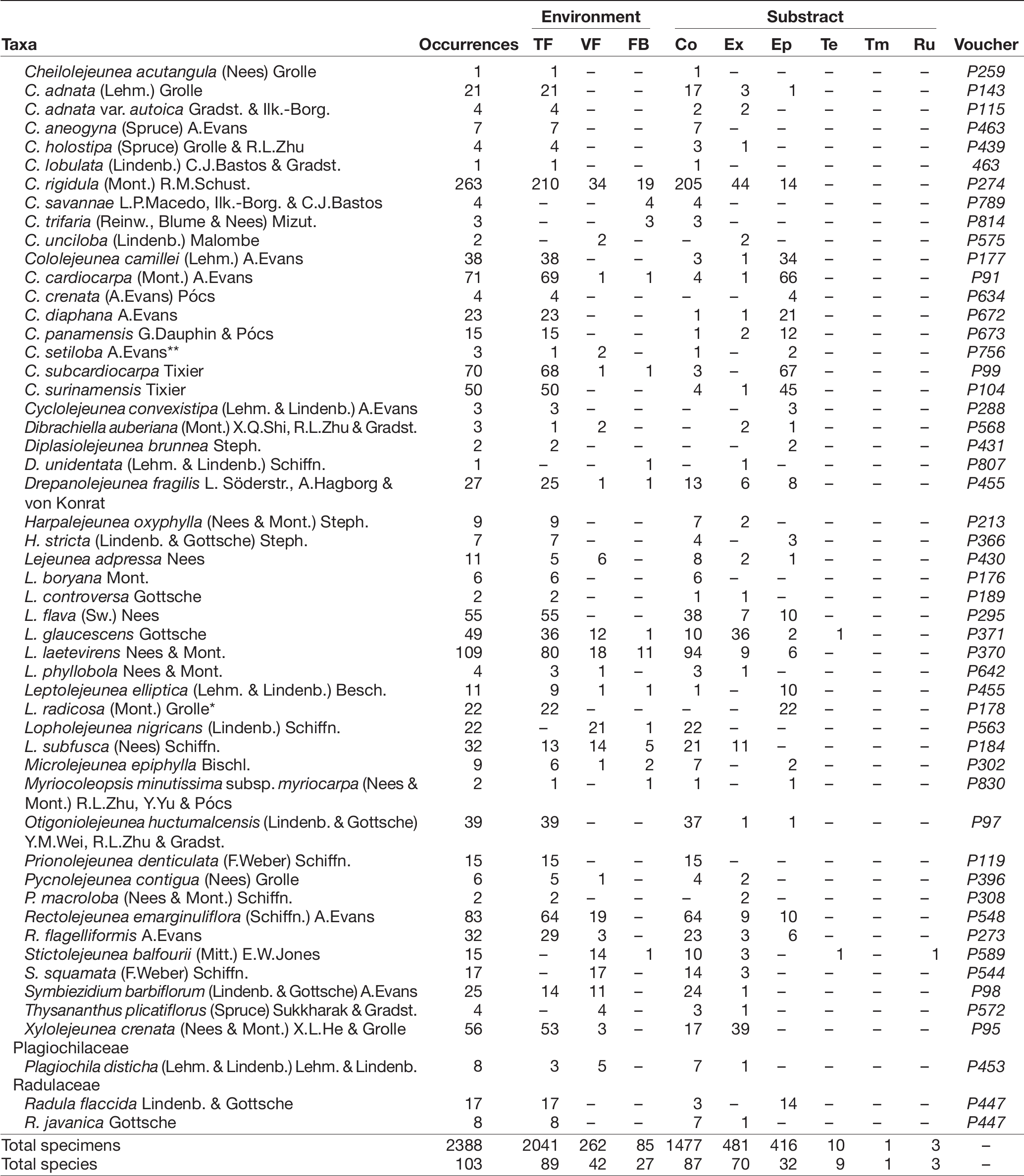 Exploring the Diversity of Bryophytes in Different Forests in the ...