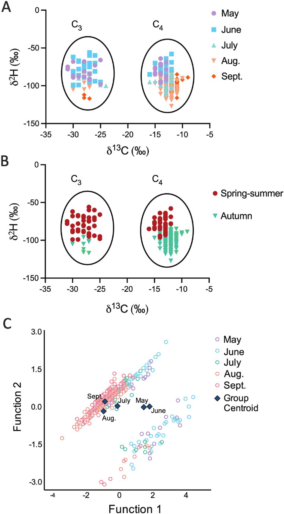 Stable Isotopes Indicate Seasonal Changes in Natal Geographic Origins ...