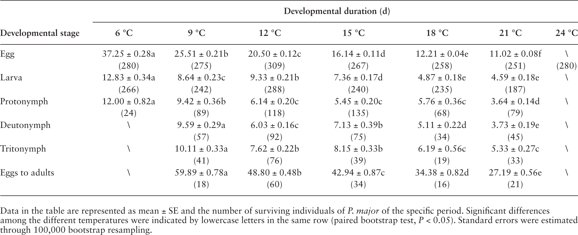 Life table and cold tolerance of laboratory-reared Penthaleus major ...