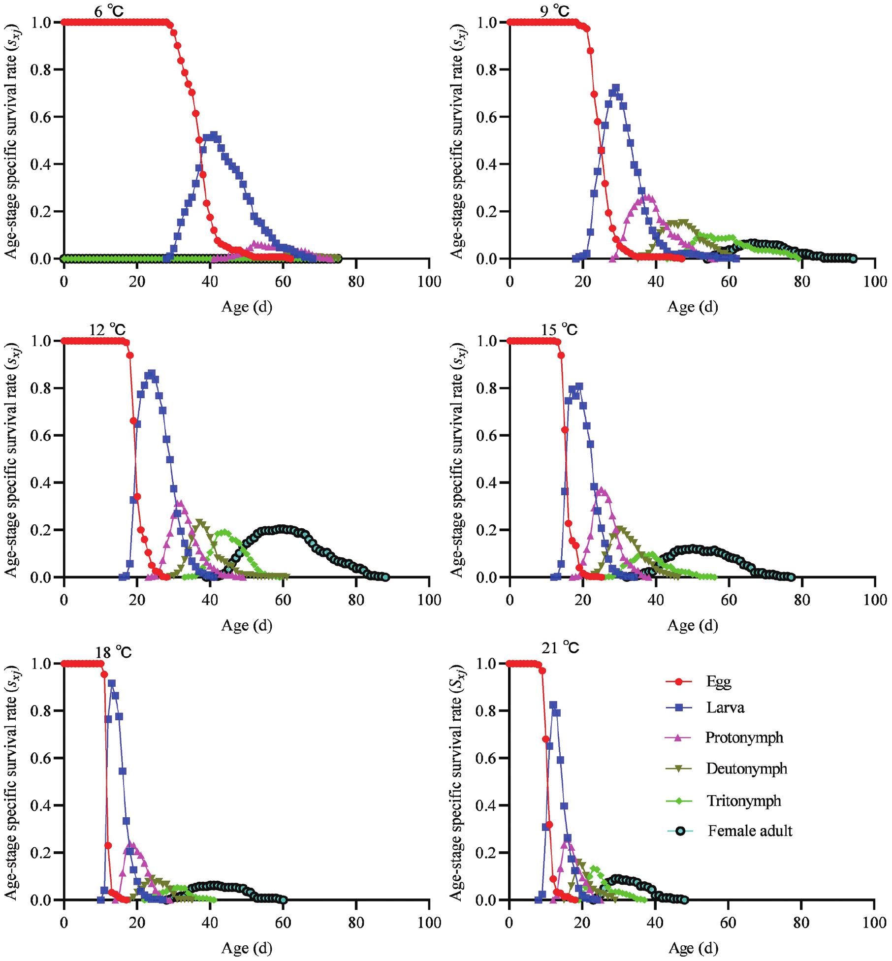 Life table and cold tolerance of laboratory-reared Penthaleus major ...