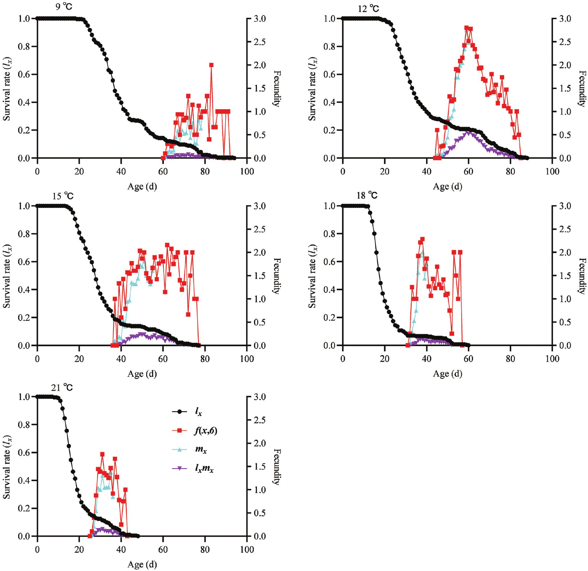 Life table and cold tolerance of laboratory-reared Penthaleus major ...