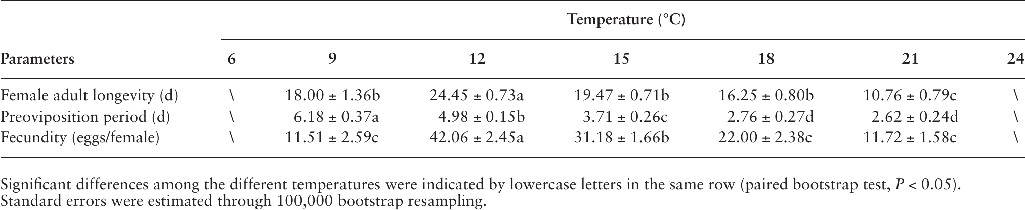 Life table and cold tolerance of laboratory-reared Penthaleus major ...