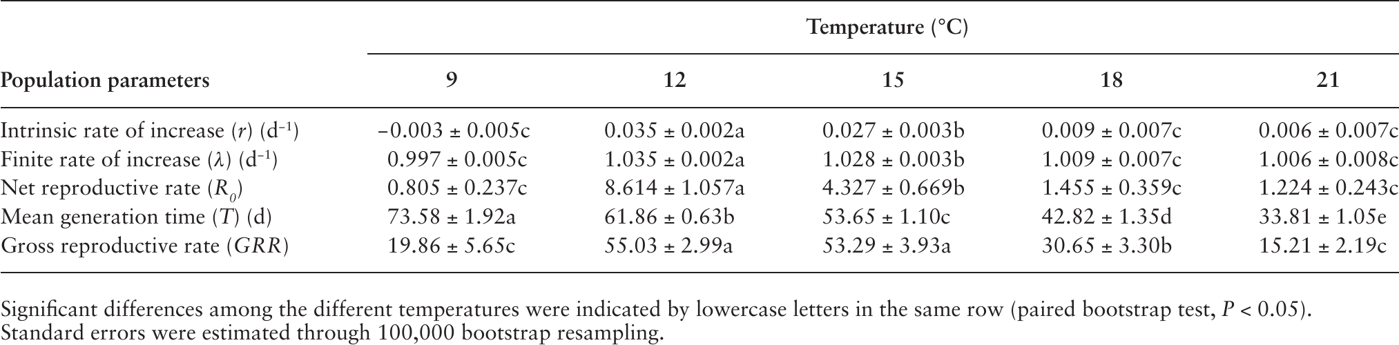 Life table and cold tolerance of laboratory-reared Penthaleus major ...