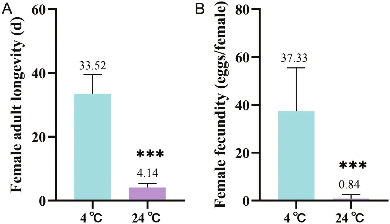 Life table and cold tolerance of laboratory-reared Penthaleus major ...