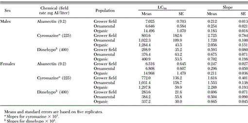 Toxicity of Chemicals Commonly Used in Indonesian Vegetable Crops to ...