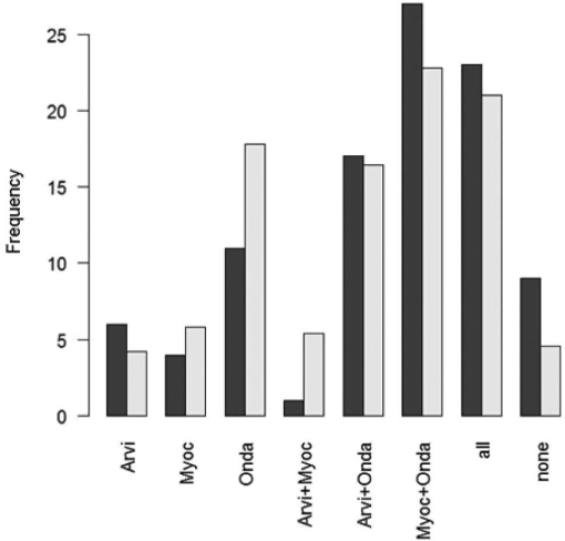 Weak Evidence of Spatial Segregation between the Vulnerable Southern ...