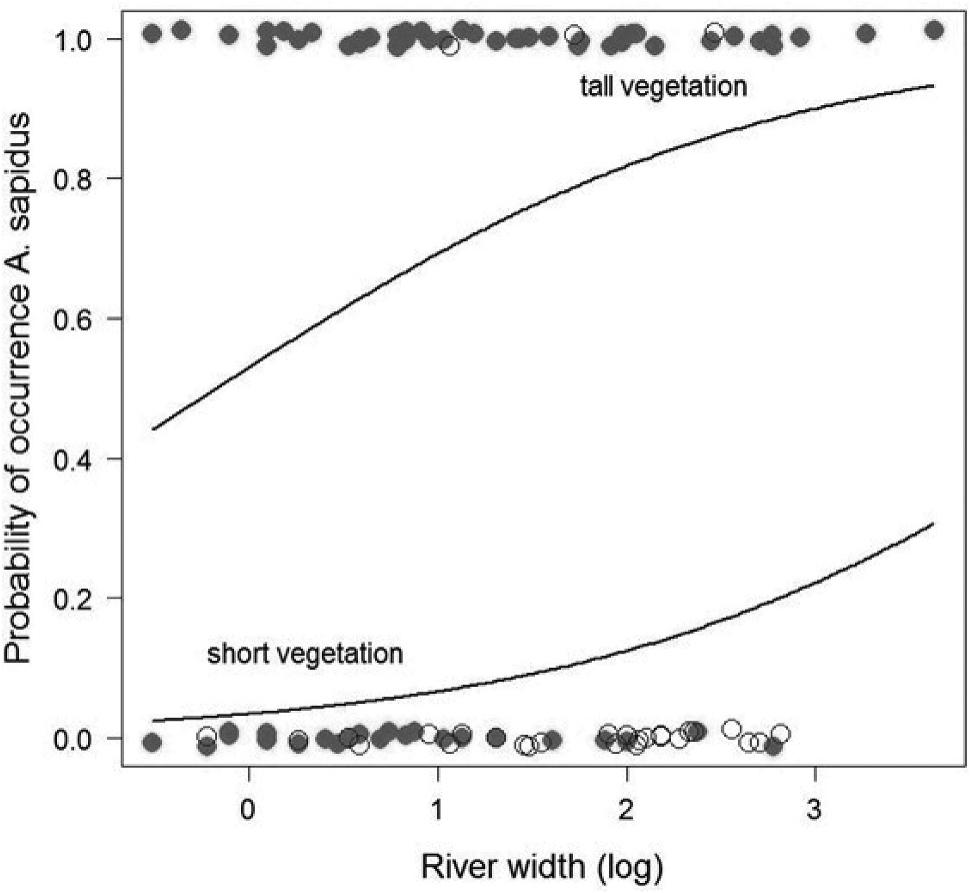 Weak Evidence of Spatial Segregation between the Vulnerable Southern ...