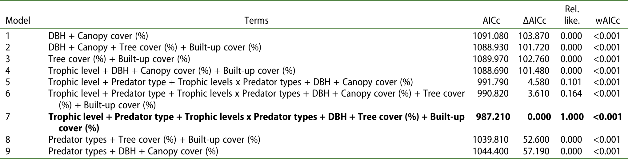 Predator Types, Urbanization, and Tree Cover Drive Top-Down Control of ...