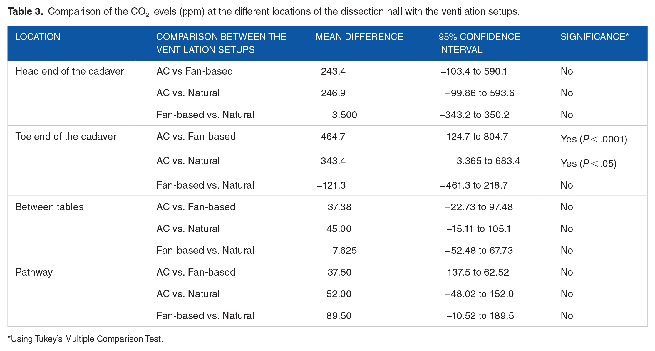 Formaldehyde Levels and the Indoor Air Quality of an Anatomy Dissection ...