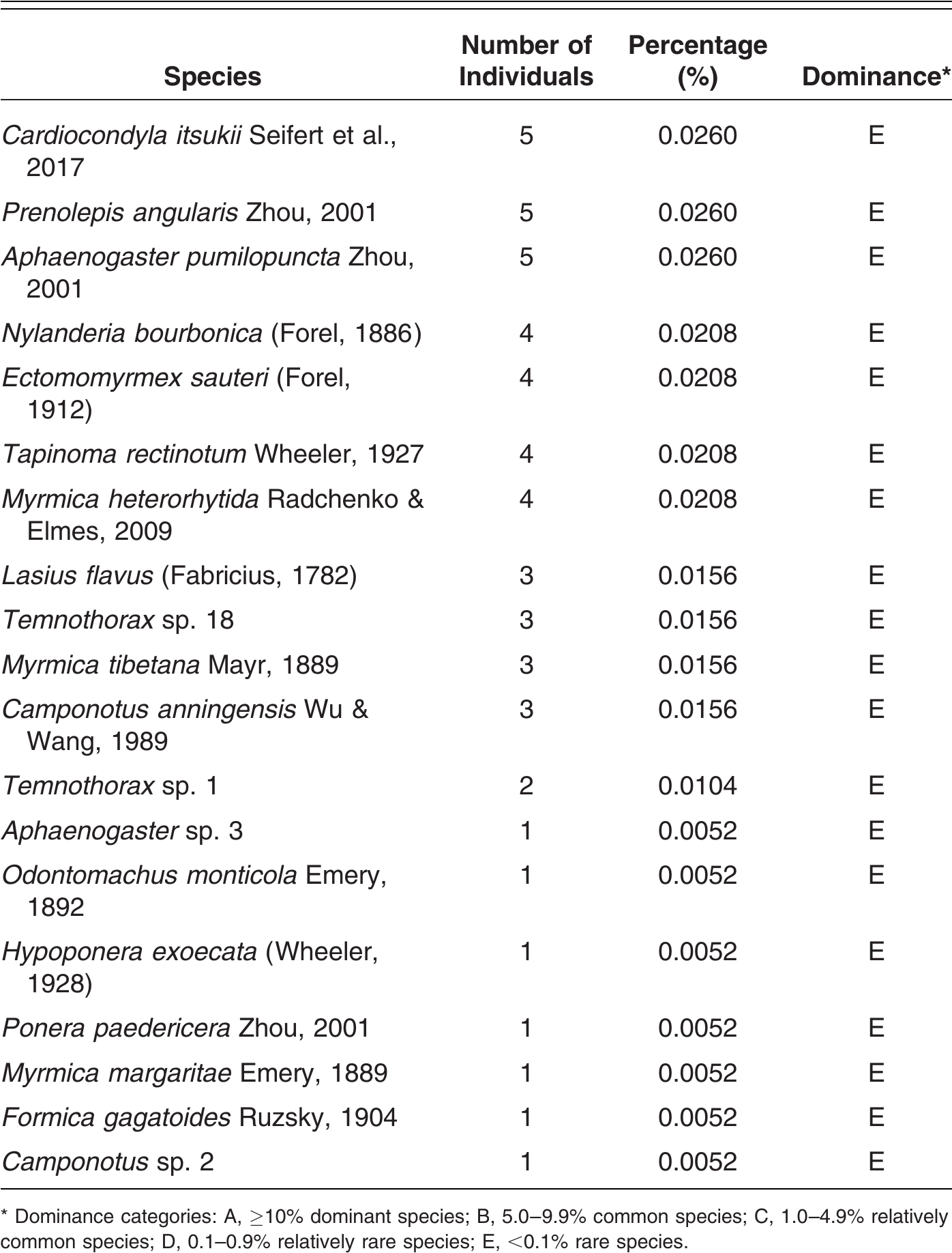 Ant (Hymenoptera: Formicidae) Species Diversity of the Western Sichuan ...