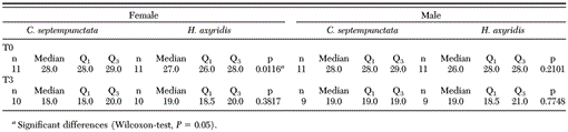 A Comparative Study on Effects of Normal Versus Elevated Temperatures ...