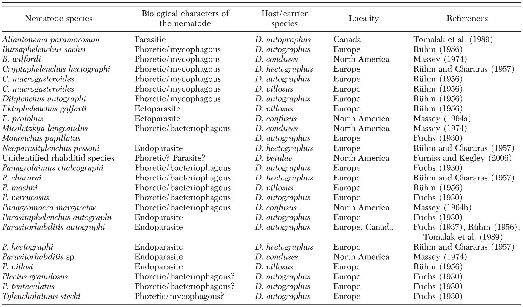 Nematodes Associated with Dryocoetes uniseriatus (Coleoptera: Scolytidae)