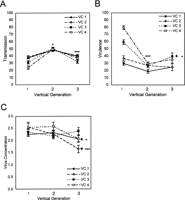 AN EMPIRICAL STUDY OF THE EVOLUTION OF VIRULENCE UNDER BOTH HORIZONTAL ...