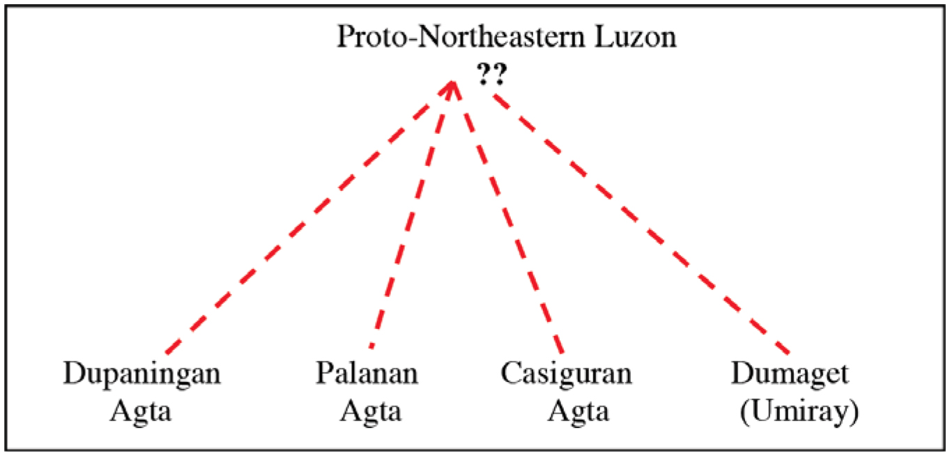 Who are the Philippine Negritos? Evidence from Language