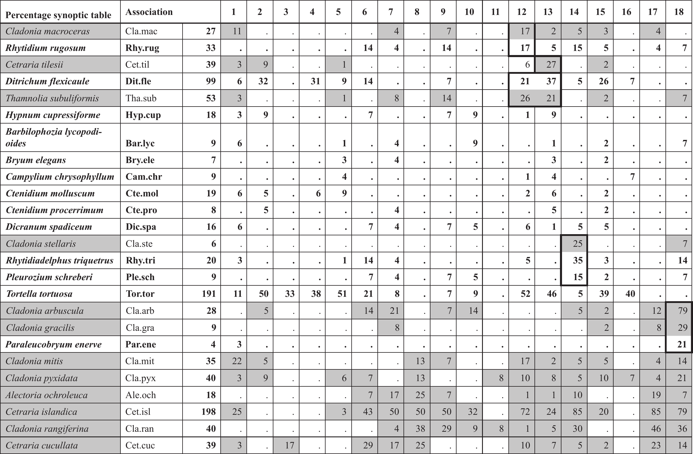 Bryophyte and lichen diversity of Austrian alpine grassland ecosystems ...