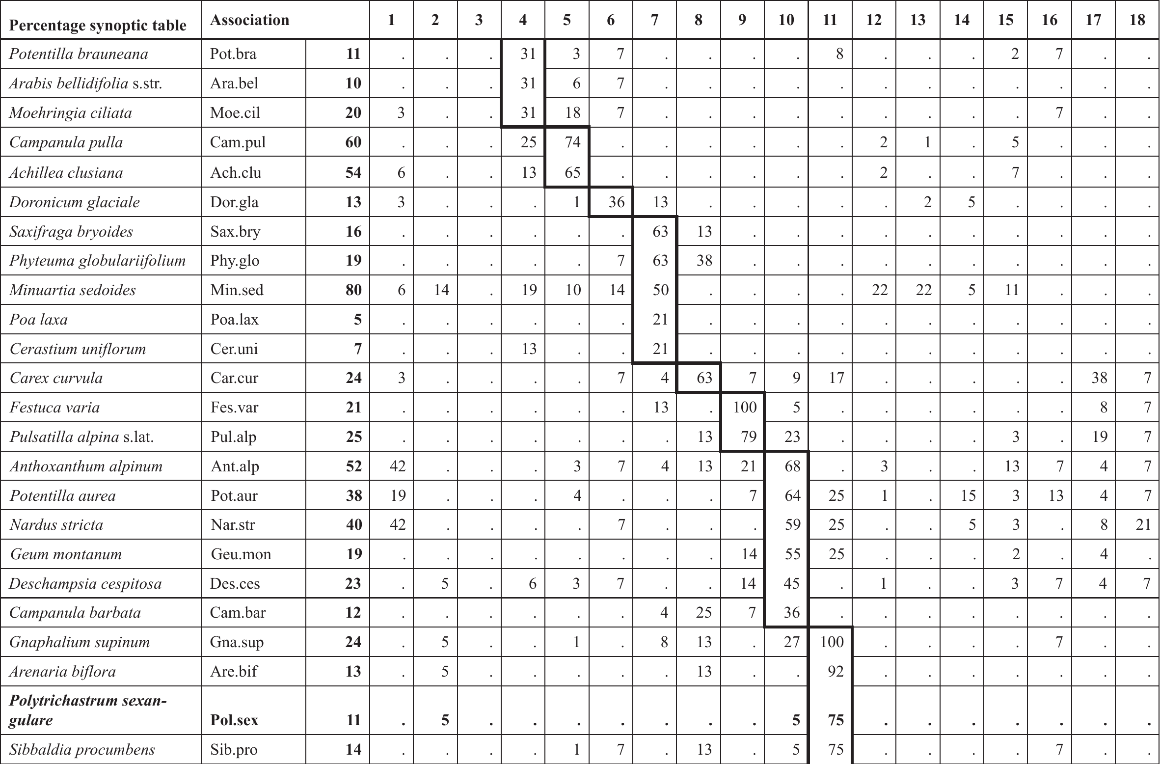 Bryophyte and lichen diversity of Austrian alpine grassland ecosystems ...